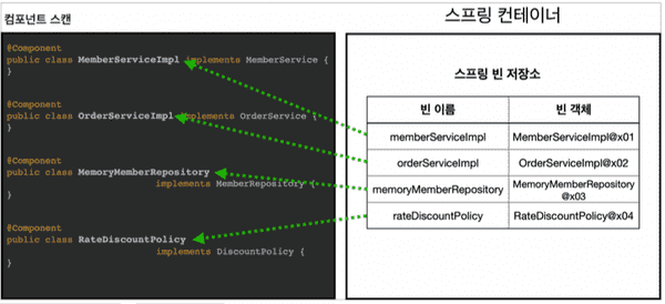 Component Scan (컴포넌트 스캔) | Gomster