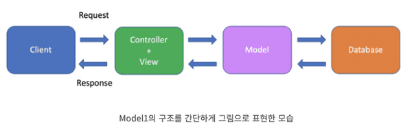 JSP model1, JSP model2, MVC | Gomster