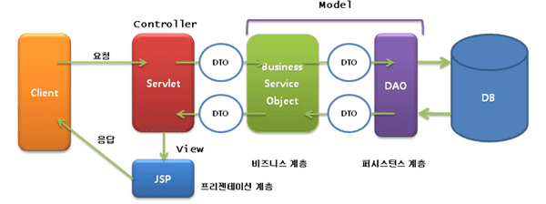 JSP model1, JSP model2, MVC | Gomster